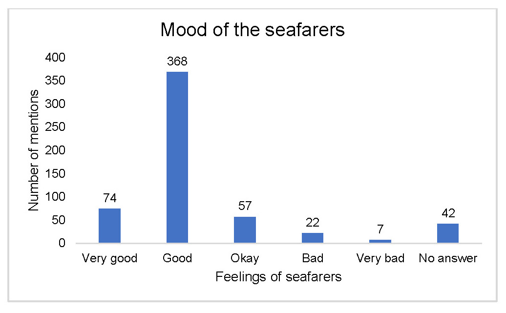 Shore Leave for Seafarers in COVID-19: Deutsche Seemannsmission Survey ...