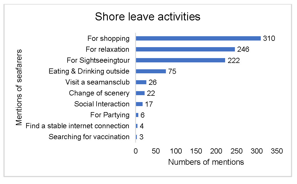 Shore Leave for Seafarers in COVID-19: Deutsche Seemannsmission Survey ...
